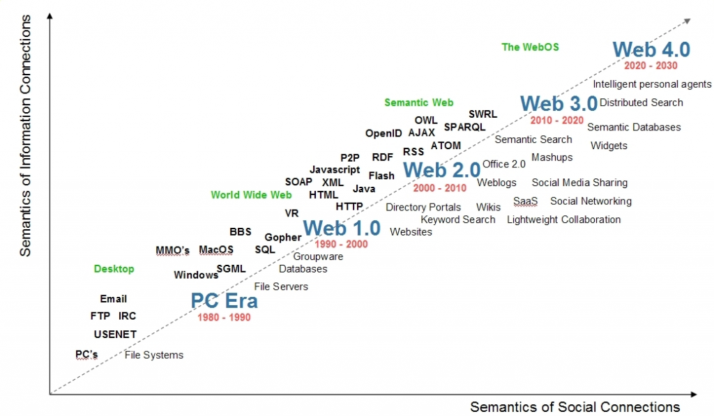 Schémas : L'évolution du web | Camille Jourdain