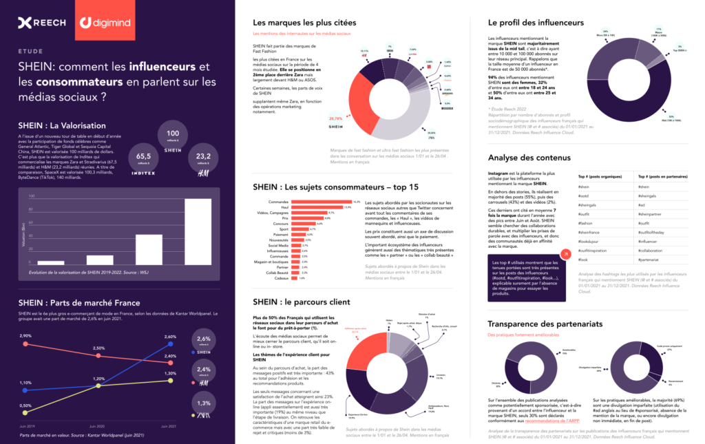 Influence Marketing : analyse de la stratégie de Shein avec les influenceurs | Camille Jourdain